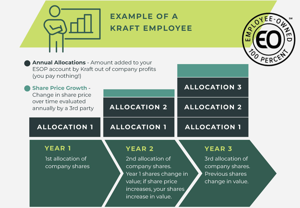 ESOP | Employee Ownership | Kraft Mobile Systems